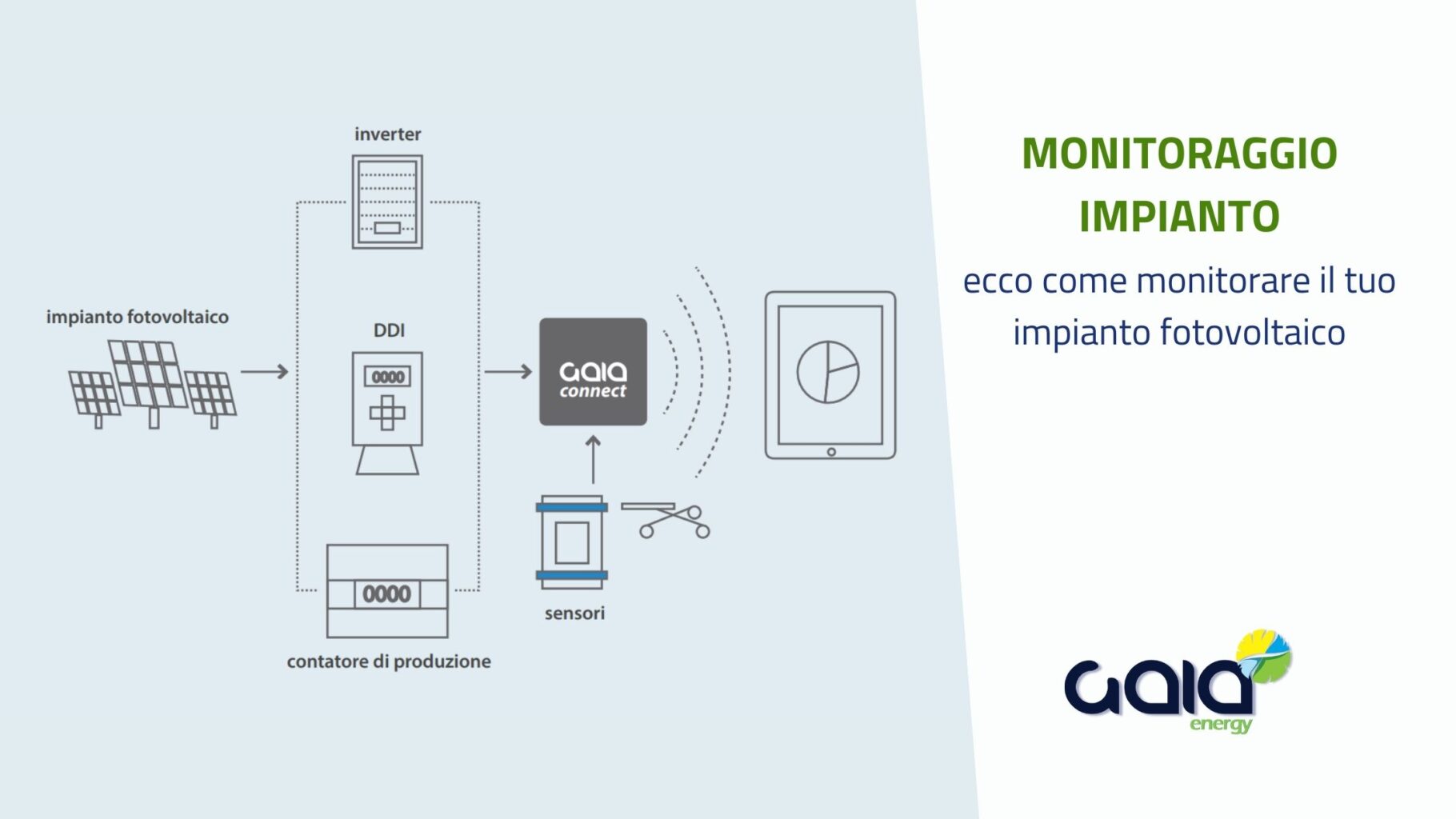 Monitoraggio impianto fotovoltaico: ecco come farlo • Gaia Energy